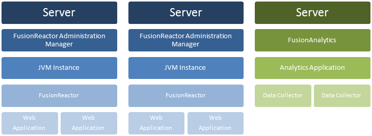 Multiple Servers and Single Instance Each - FusionReactor