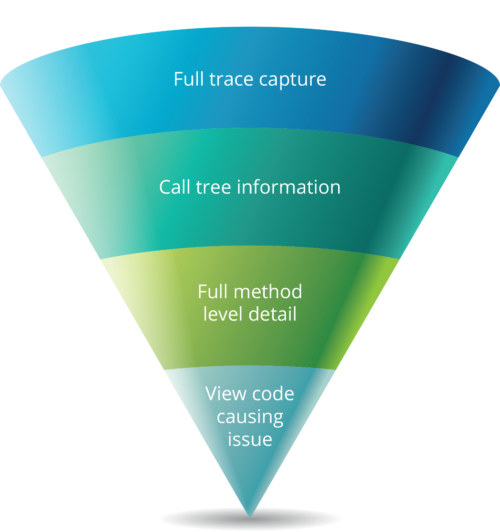FusionReactor APM - Application Performance Monitor