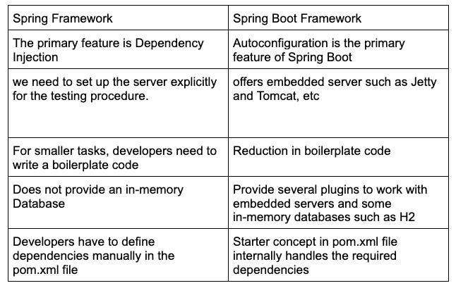 Why Should We Use Spring Boot Framework | Webframes.org Why Should We Use Spring Boot Framework | Webframes.org